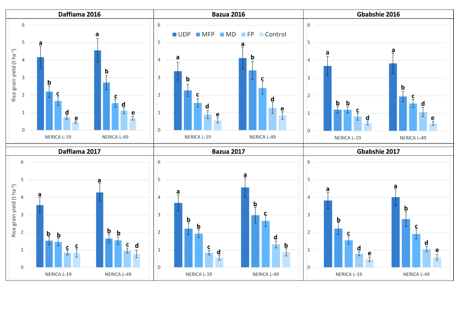 Resilient Fertilization Strategies to Enhance Rice Productivity in ...