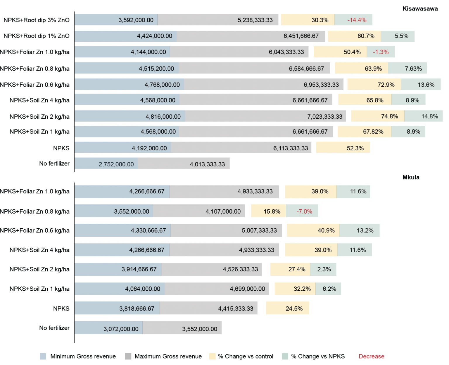 Zinc Fertilization Strategies for Enhanced Rice Production in Tanzania ...