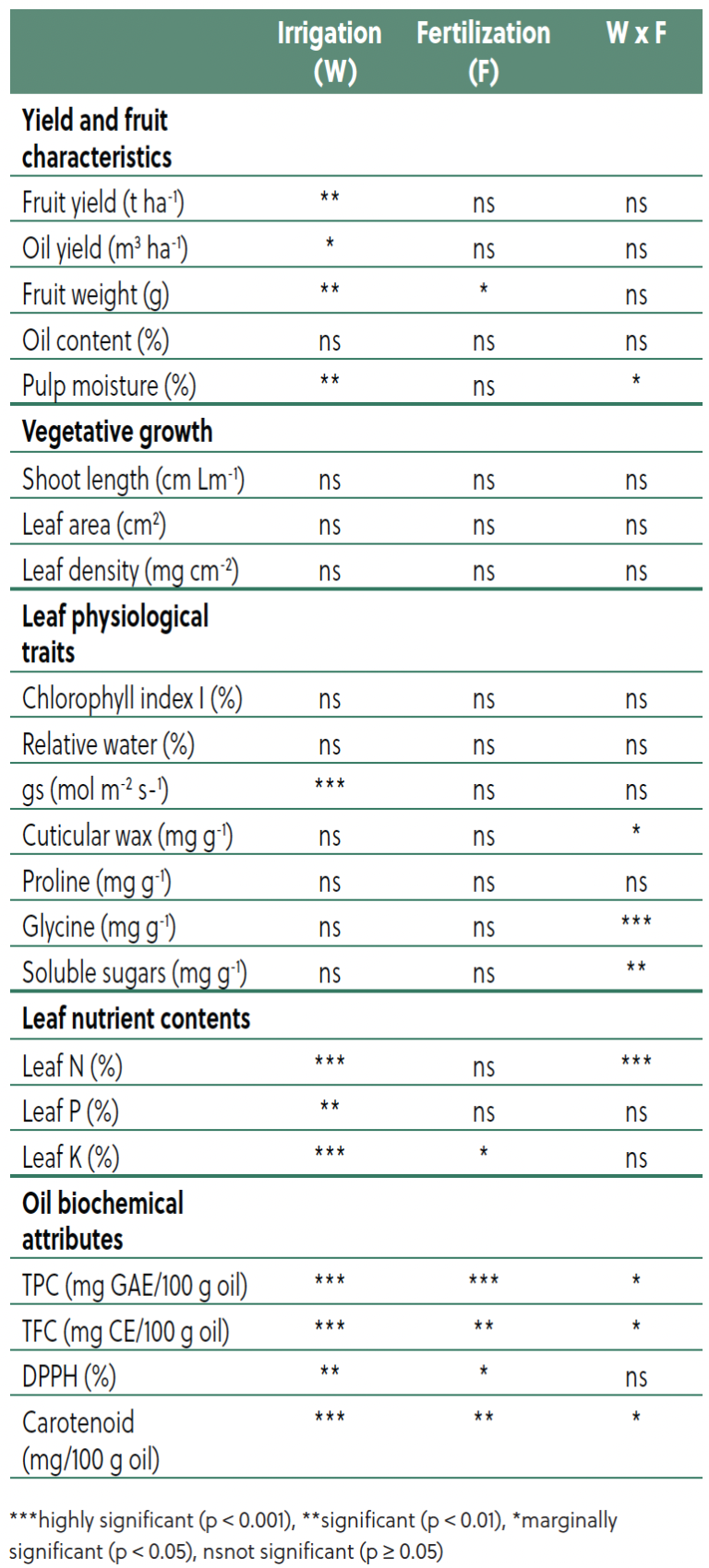 When Less is More: Optimizing Fertilizer Use under Water Deficit to ...